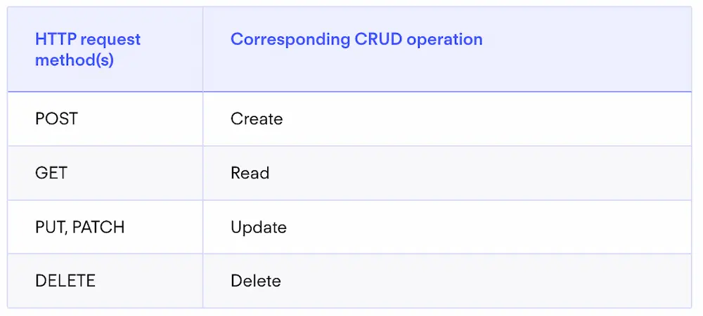 Make HTTP requests - Academy | LikePay